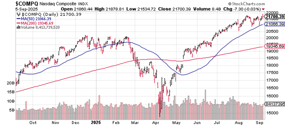 Important Technical Chart Updates For The Week Ended September 5 ...