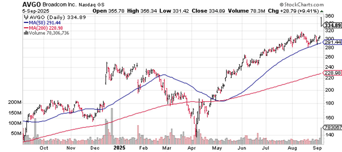 Important Technical Chart Updates For The Week Ended September 5 ...
