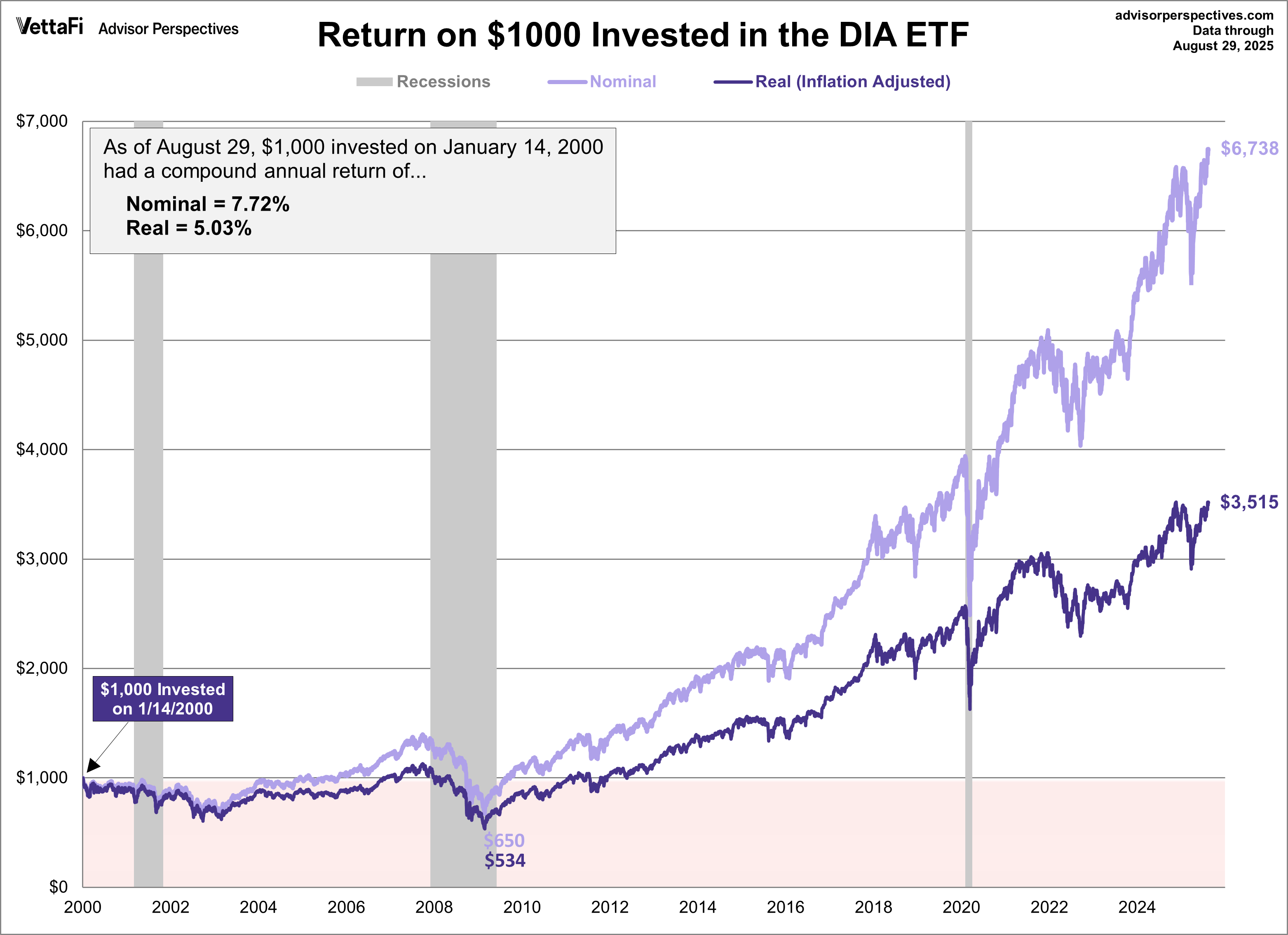 The S&P 500, Dow And Nasdaq Since 2000 Highs As Of August 2025 | Seeking Alpha