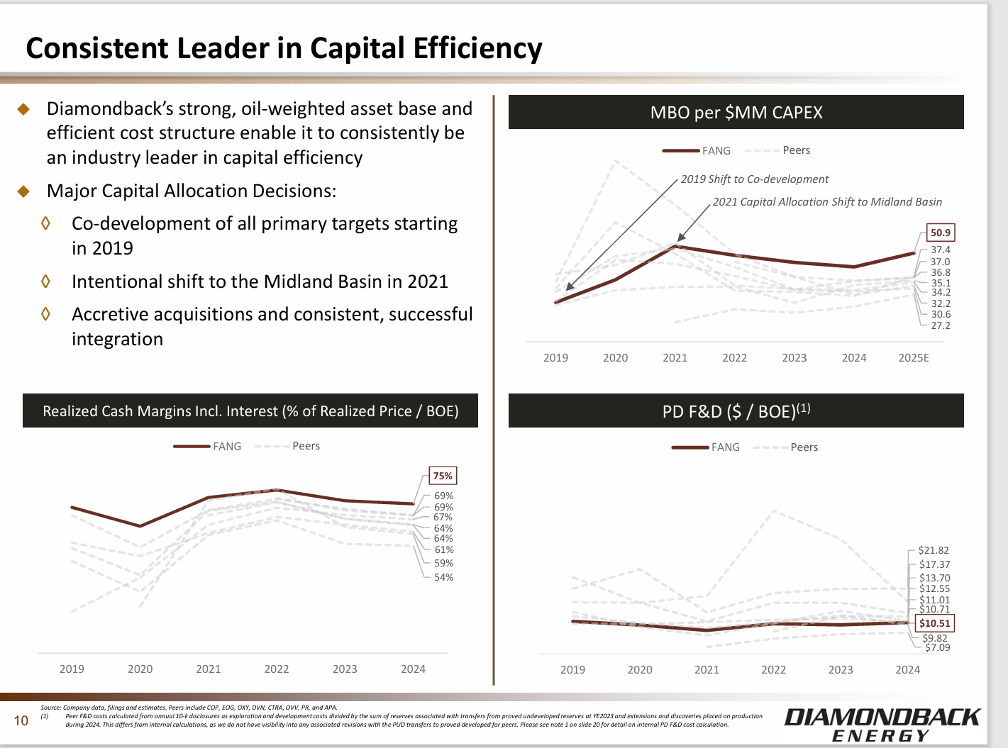 Diamondback Energy: First Acquisitions, Then Paying Down Debt (NASDAQ ...