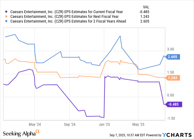 Caesars Stock: Can This Casino Giant Survive More Stormy Weather ...