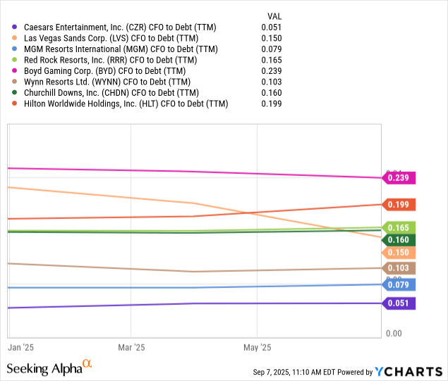 Caesars Stock: Can This Casino Giant Survive More Stormy Weather ...
