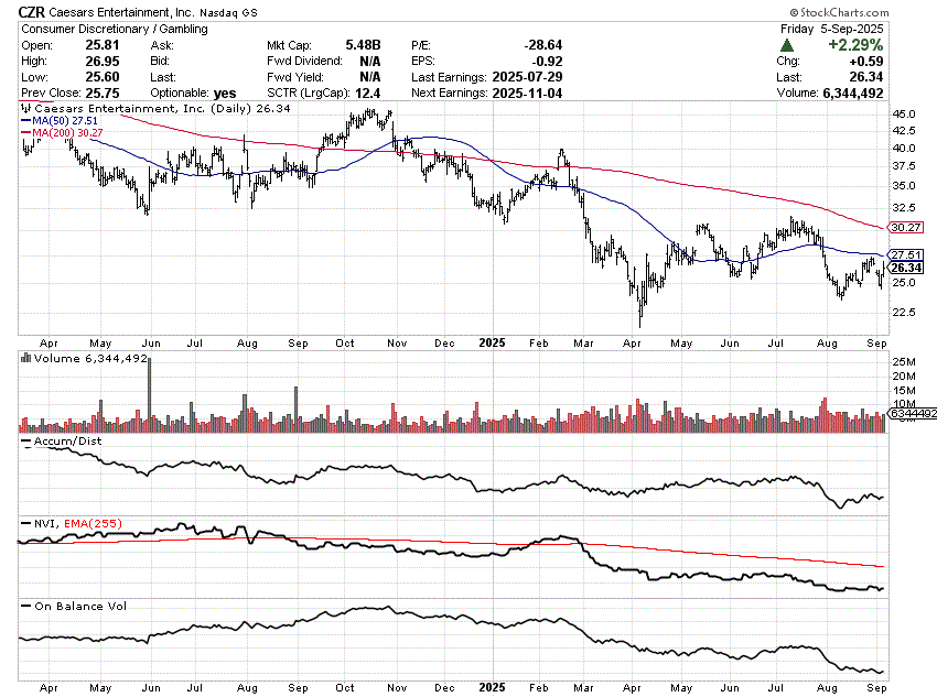 Caesars Stock: Can This Casino Giant Survive More Stormy Weather ...