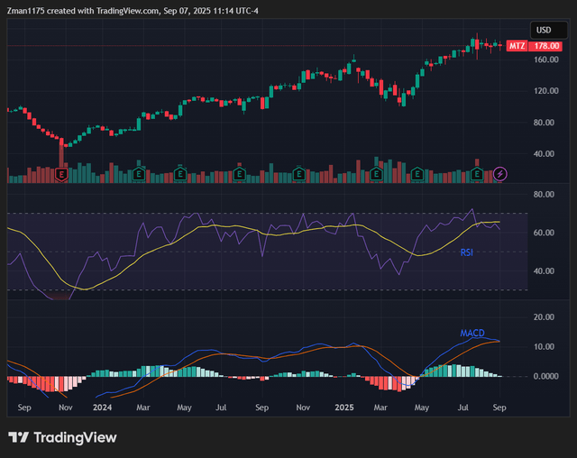 MasTec: Near-Term Pullback Could Set Up A Long-Term Rally (NYSE:MTZ ...