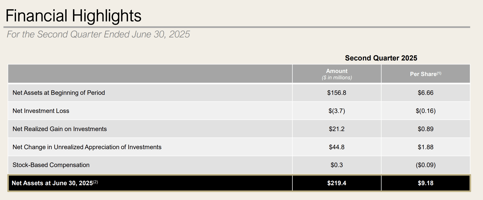 SuRo Capital: AI Ushers Euphoria, But NAV Set To Dip (NASDAQ:SSSS ...