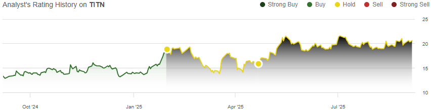 Titan Machinery Q2: Industry Volatility Continues (NASDAQ:TITN ...