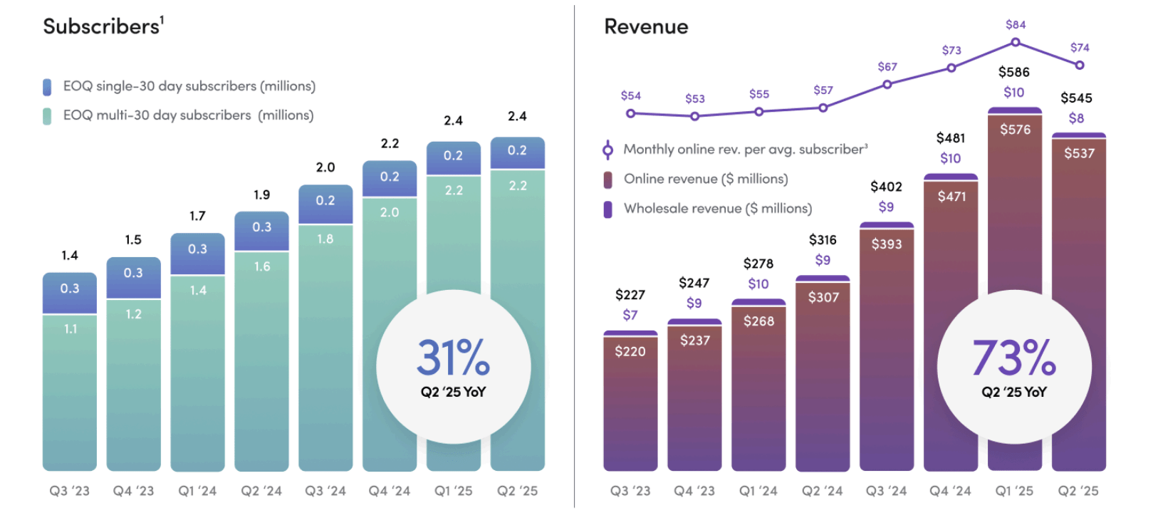 Hims & Hers Looks Like Hyper Growth At A Reasonable Price (NYSE:HIMS ...