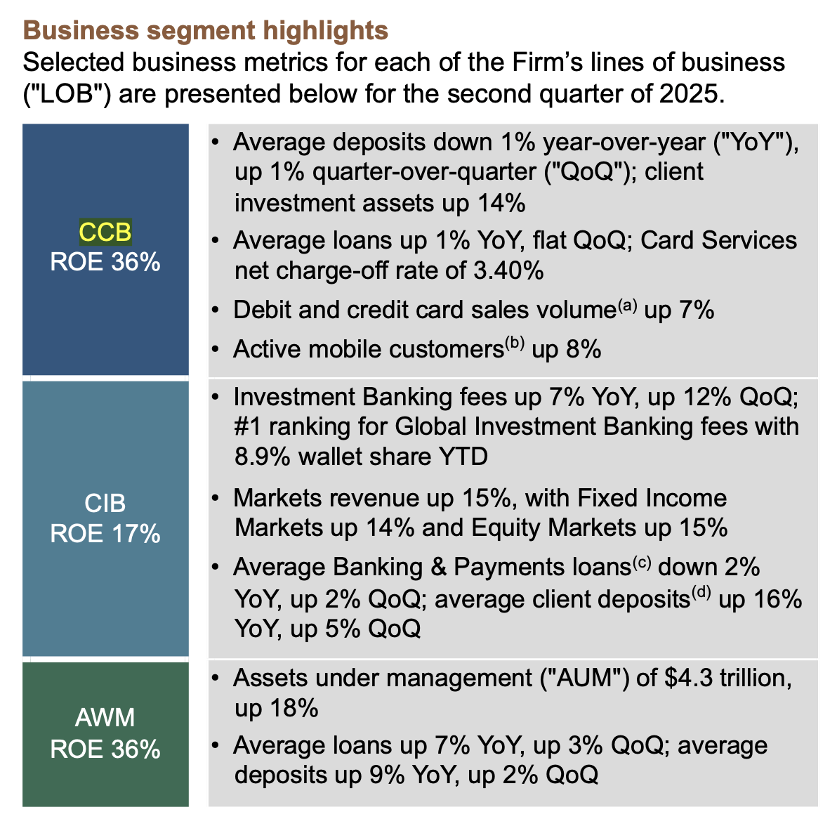JPMorgan Chase: Strong Fundamentals, Little Room To Run (NYSE:JPM) | Seeking Alpha