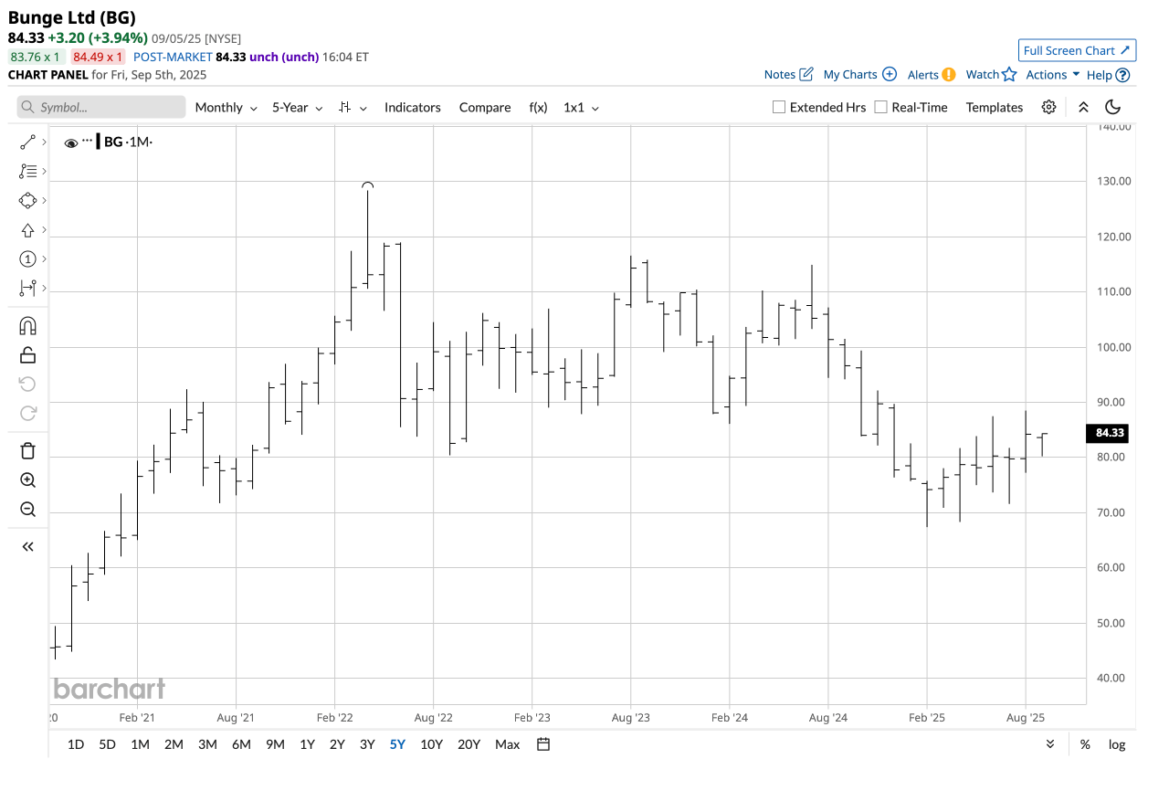 The Case For A Recovery In Bunge's Stock (NYSE:BG) | Seeking Alpha