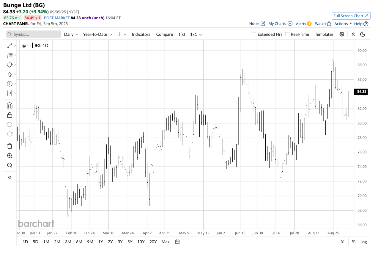 The Case For A Recovery In Bunge's Stock (NYSE:BG) | Seeking Alpha
