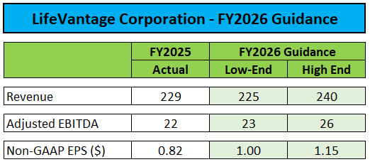 LifeVantage: Downgrading On Disappointing Results And Outlook - Hold ...