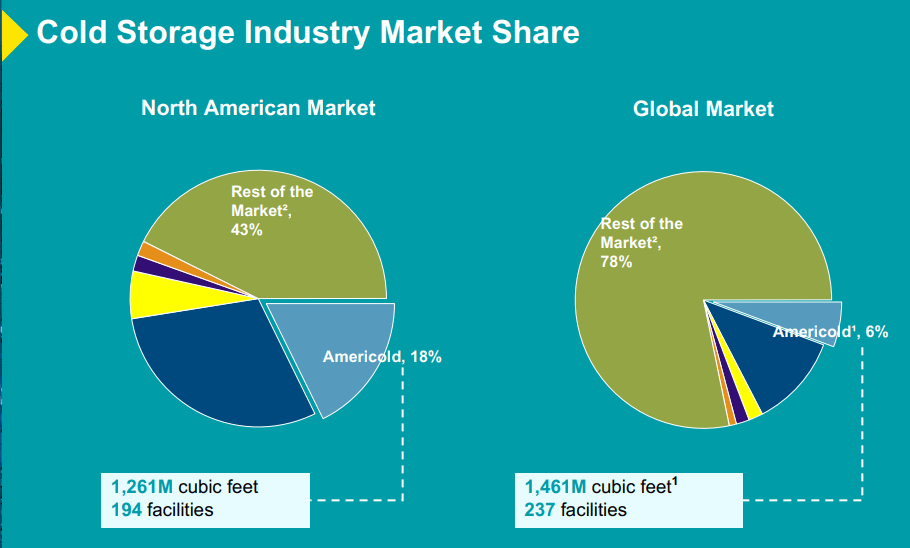 Americold Realty Trust: Grab This Dividend Bargain Before It's Too Late ...
