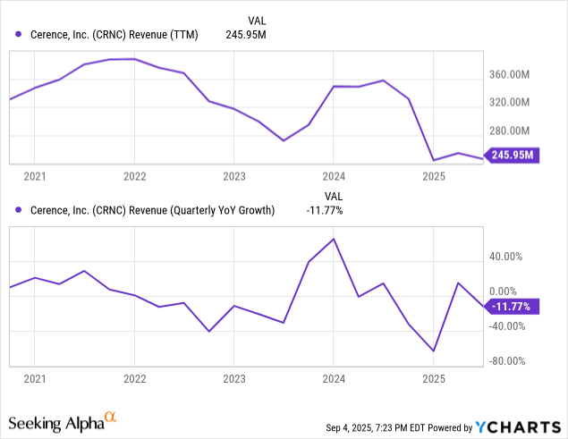 Cerence Stock: Much Better Than It Appears At First Sight (NASDAQ:CRNC ...