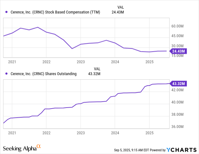 Cerence Stock: Much Better Than It Appears At First Sight (NASDAQ:CRNC ...