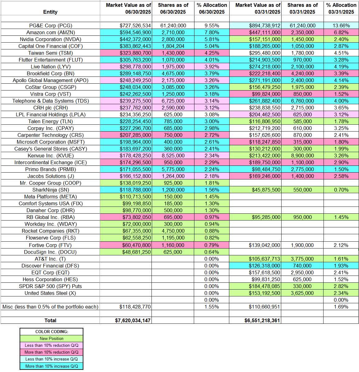 Tracking Dan Loeb’s Third Point Portfolio – Q2 2025 Update (NYSE:SPNT) | Seeking Alpha