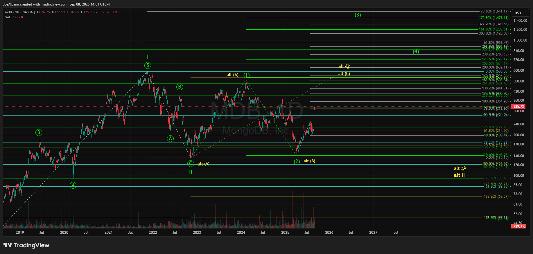 Is MongoDB The Next Big AI Software Winner? Atlas Growth Signals ...