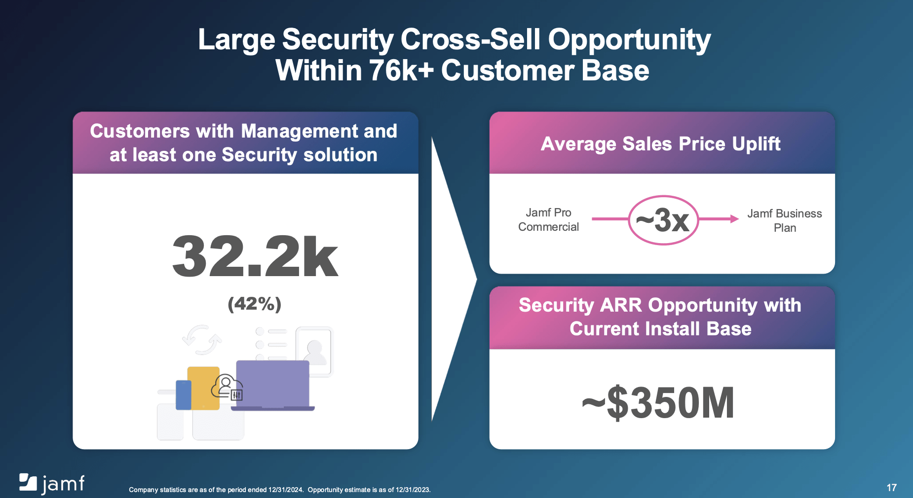 Jamf: Great Growth At A Reasonable Price As Security ARR Grows (NASDAQ ...