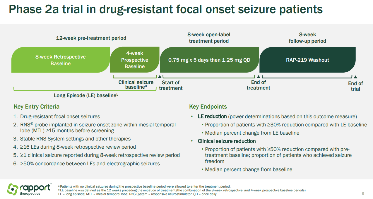 Rapport: Surging On Phase 2 Study Win - Full Approval Unlikely Before ...