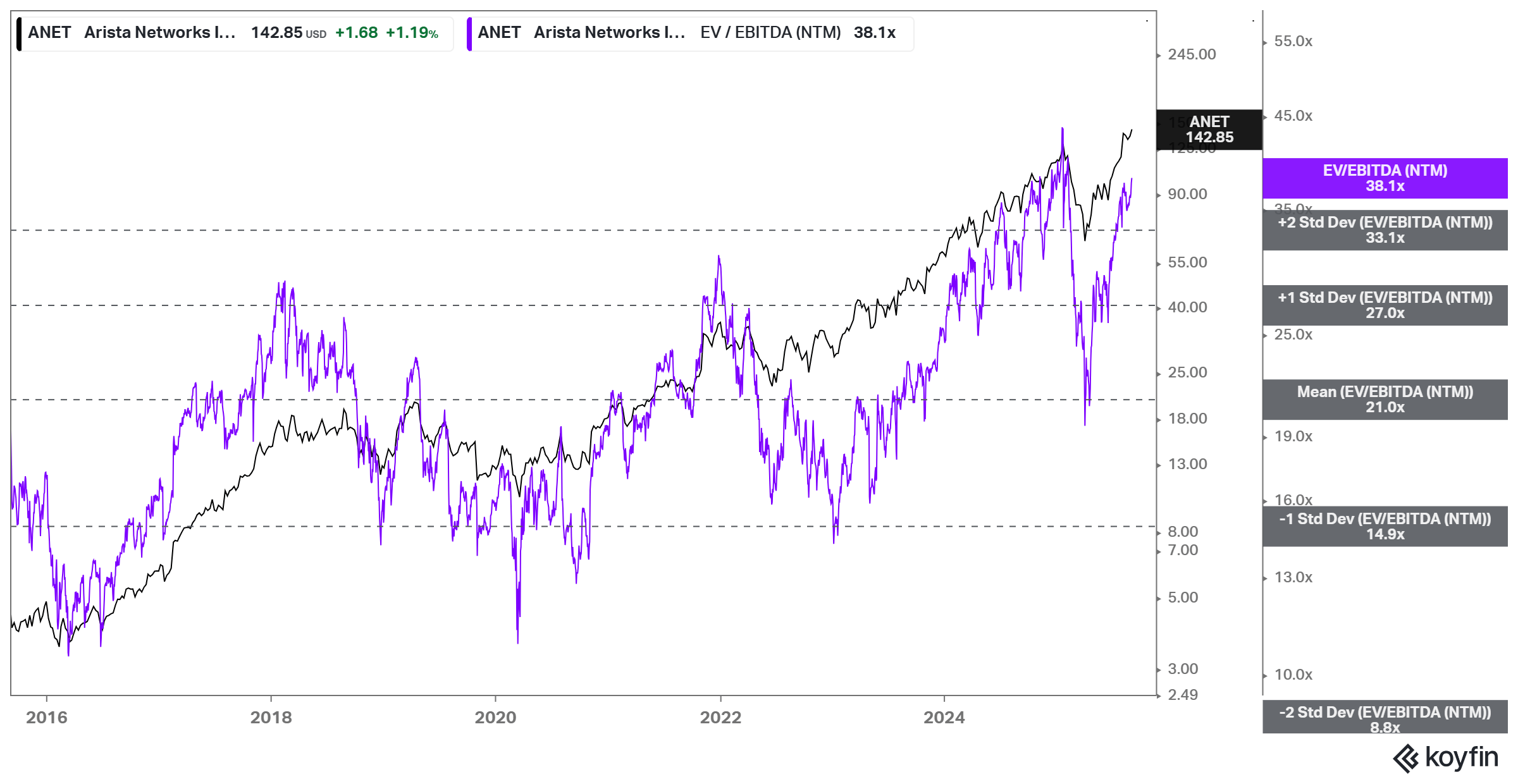 Arista Networks: Moving Right Back Into Frothy Valuations (NYSE:ANET ...