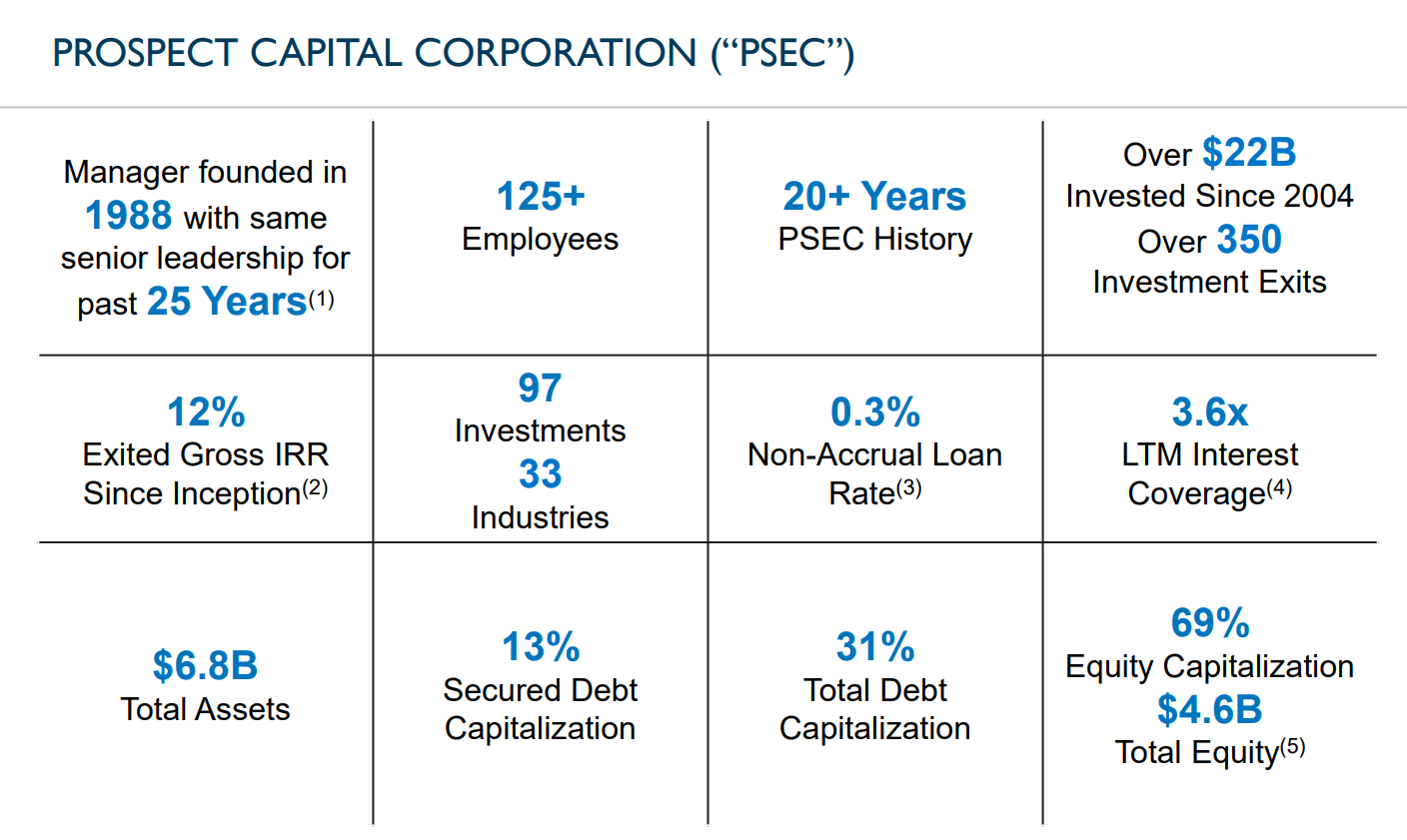 Prospect Capital: Good Value If You Like Risk (NASDAQ:PSEC) | Seeking Alpha