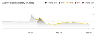 Arbe Robotics: Time To Scoop Up Shares (Upgrade) (NASDAQ:ARBE) | Seeking Alpha