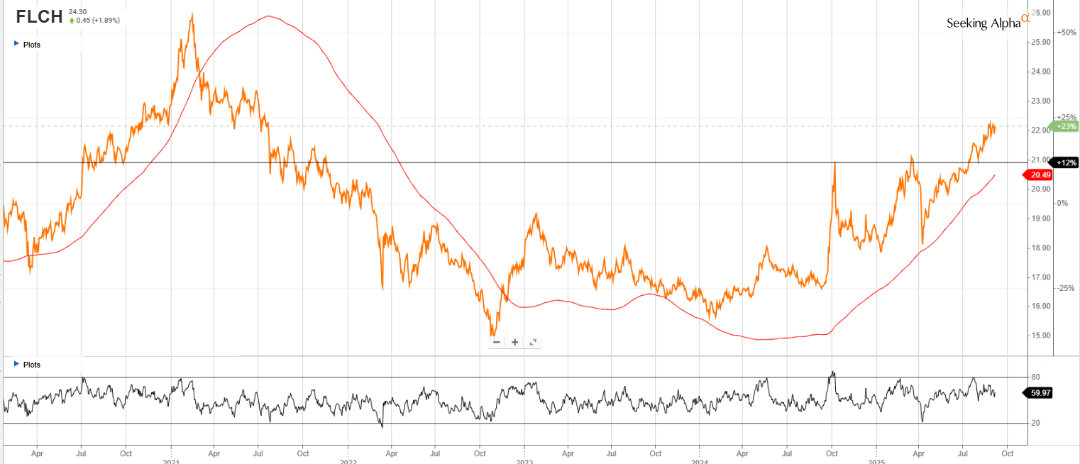 FLCH Seems Cheap, But It Is Not (For Now) | Seeking Alpha