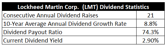 Dividend Growth Investing With Lockheed Martin Can Harness Incremental ...