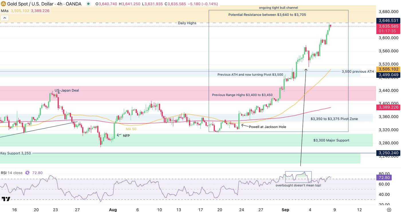 Gold (XAU/USD) Bullies Its Way To New Record Highs: Potential Targets ...