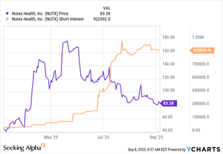 Is Nutex Health Worth The Wait? (NASDAQ:NUTX) | Seeking Alpha