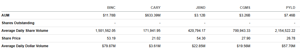 BINC Provides Closed-End Fund-Like Returns In An ETF Wrapper (NYSEARCA ...