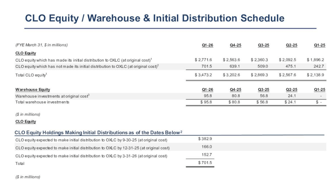 OXLC: Reverse Split, Distribution Cut, Oh My! Still A Buy For Income ...