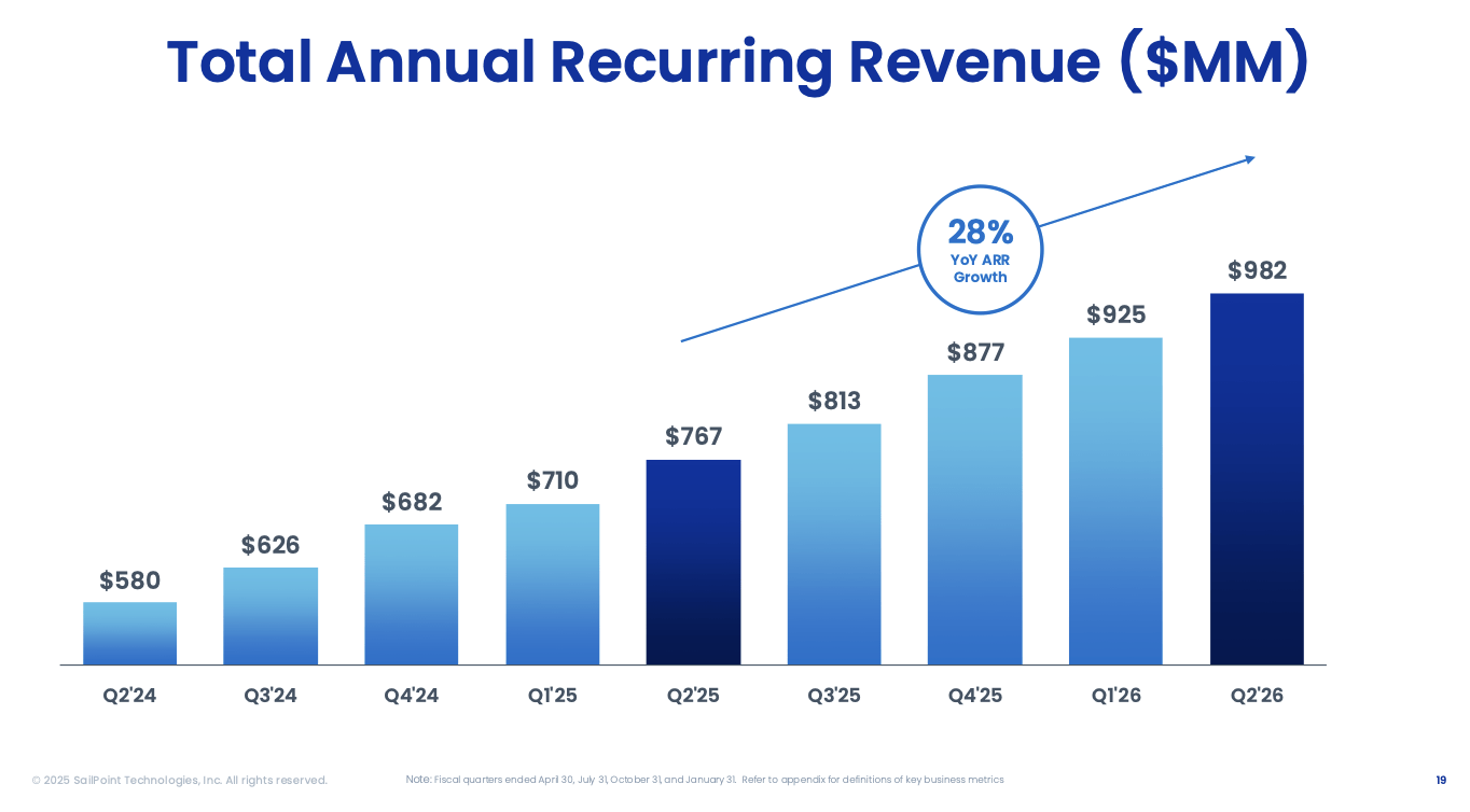 SailPoint: Great Time To Buy This Rule Of 40 Stock On The Dip (Upgrade ...