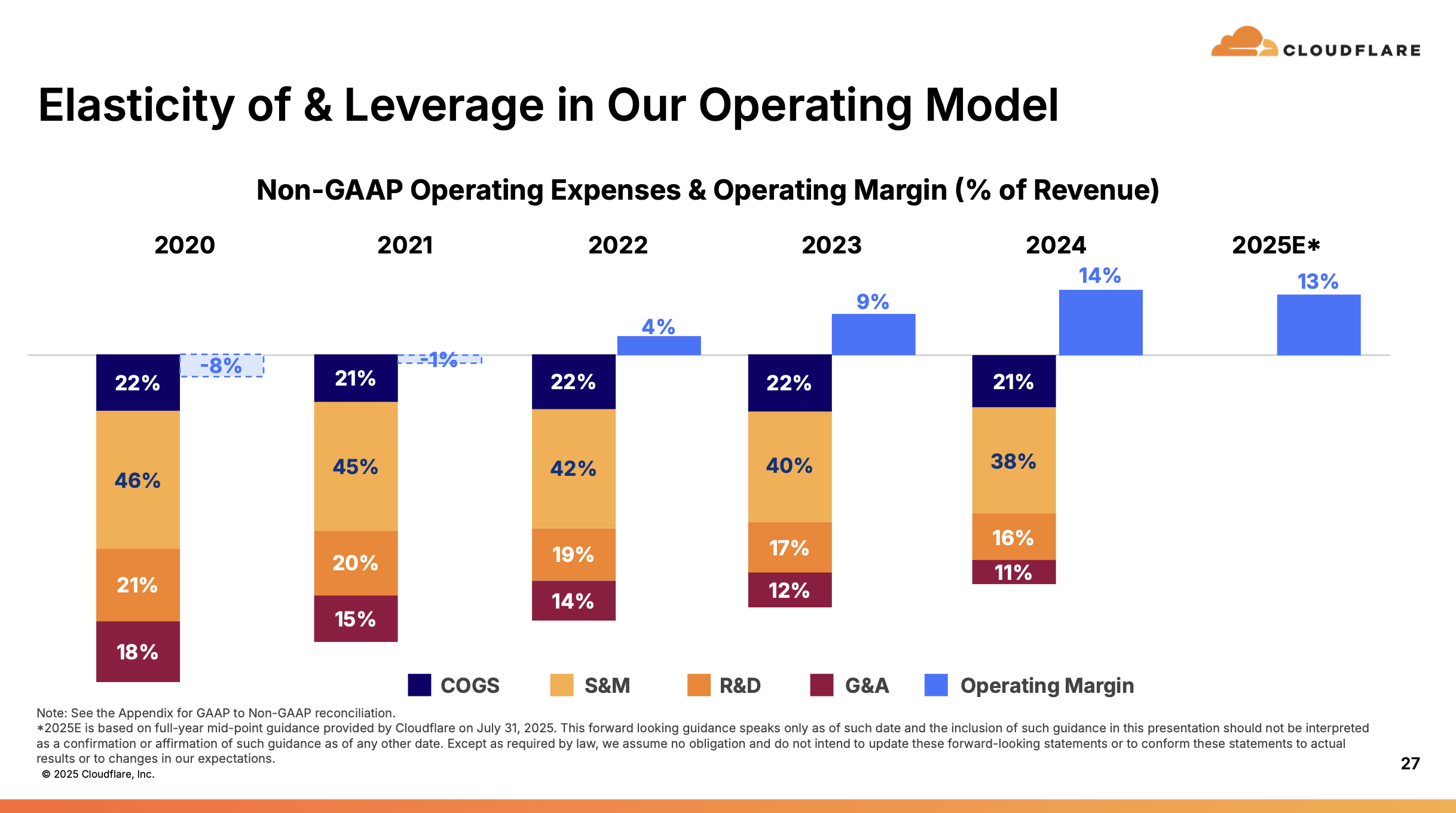 Cloudflare: Overdue For A Correction (NYSE:NET) | Seeking Alpha