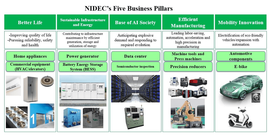 Nidec: Structuring For Higher Profitability (OTCMKTS:NJDCY) | Seeking Alpha