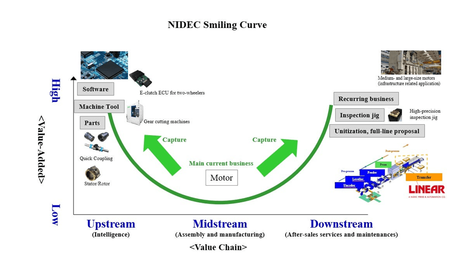 Nidec: Structuring For Higher Profitability (OTCMKTS:NJDCY) | Seeking Alpha