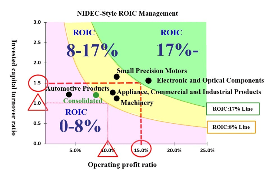 Nidec: Structuring For Higher Profitability (OTCMKTS:NJDCY) | Seeking Alpha