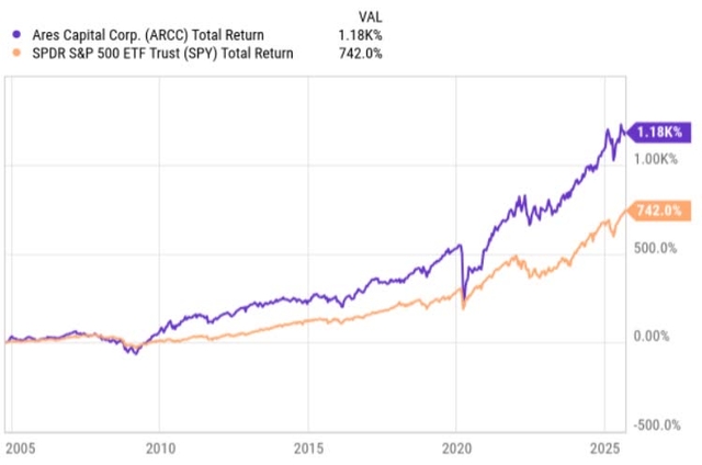 Dare I Say It, Ares Capital Is About To Cut Its Dividend (NASDAQ:ARCC ...