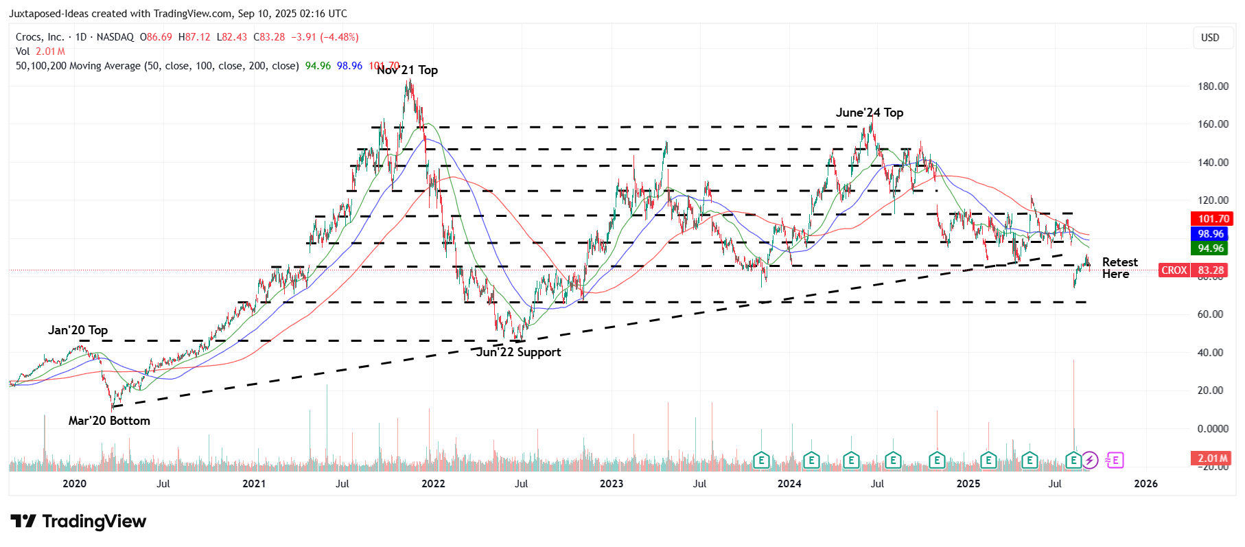 Crocs: Contrarian Buy For The Long-Sighted; Cash Is King (NASDAQ:CROX ...