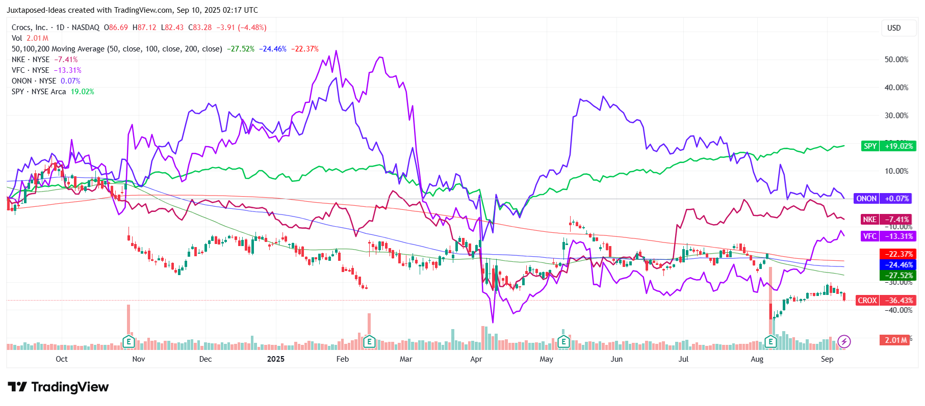 Crocs: Contrarian Buy For The Long-Sighted; Cash Is King (NASDAQ:CROX ...