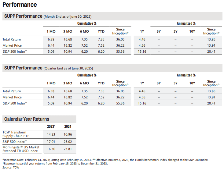 TCW Transform Supply Chain ETF Q2 2025 Commentary | Seeking Alpha