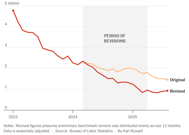 Labor Market Woes Worsen With Latest Revisions (SPX) | Seeking Alpha