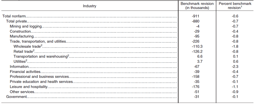 BLS Employment Data Revisions Worse Than 2009, Setting Record | Seeking ...