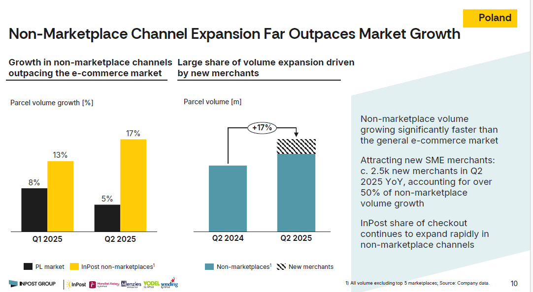 InPost: Long-Term Growth Story Remains Intact (OTCMKTS:INPOY) | Seeking ...
