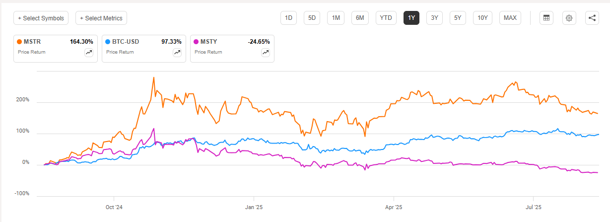 MSTY: Why I Sold, When I'd Buy Again (NYSEARCA:MSTY) | Seeking Alpha