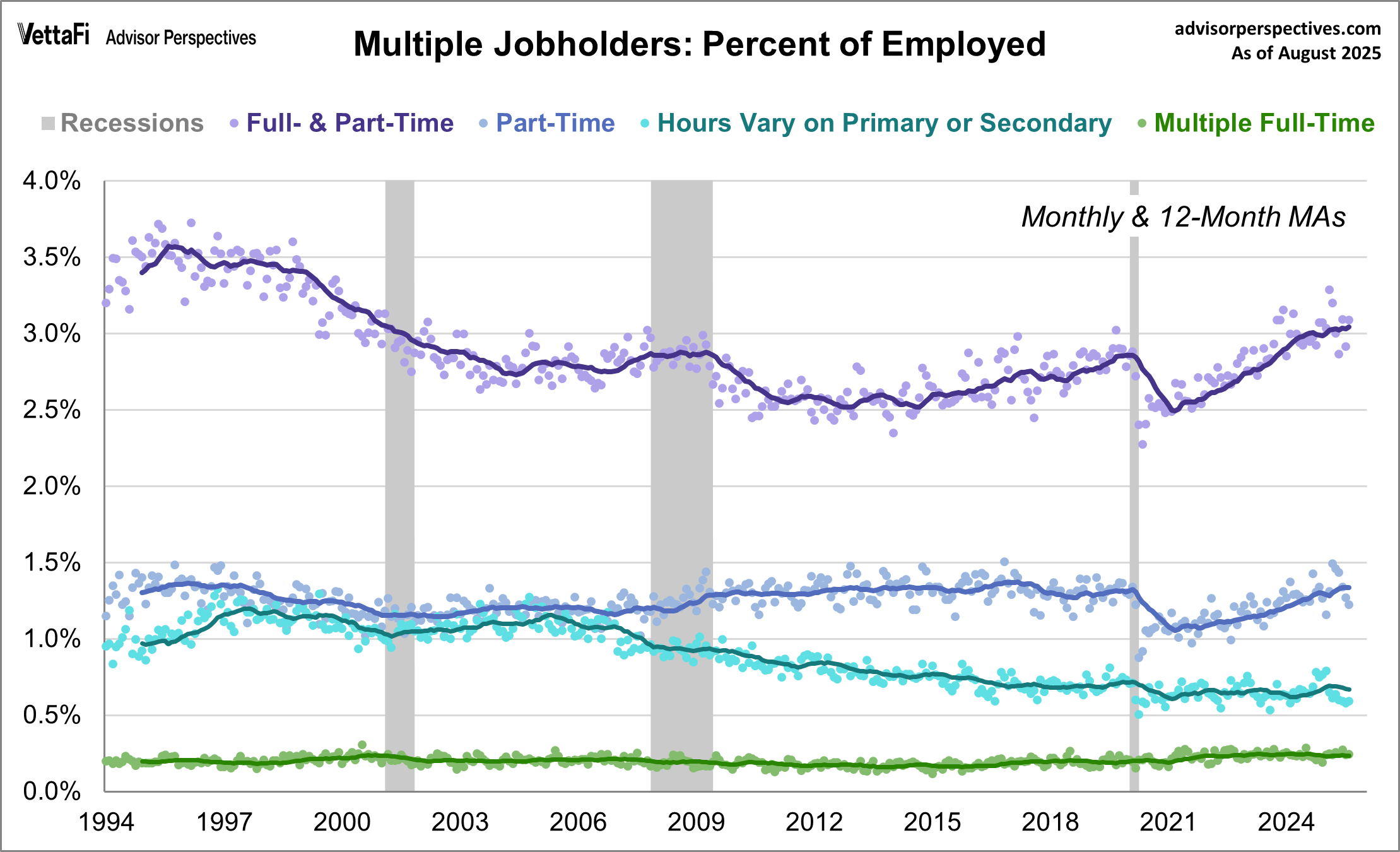 Multiple Jobholders Account For 5.2% Of Workers In August 2025 ...