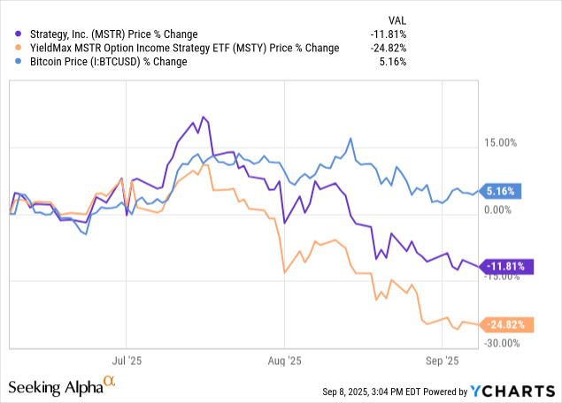 MSTY: Why Dividend Payouts Have Fallen And Will Keep Falling (NYSEARCA ...