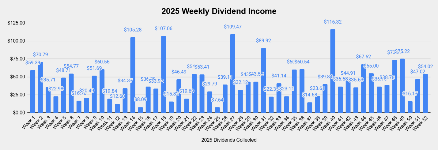 Dividend Harvesting Portfolio Week 252: $25,200 Allocated $2,688.84 In ...