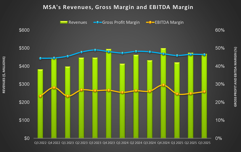 Why MSA Safety Stock's Strategy Matters More Than The Cycle (NYSE:MSA ...