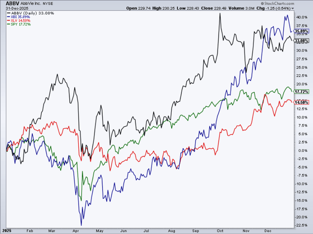 AbbVie Stock: Solid Growth, Some Risks, And An Attractive Setup In 2026 ...