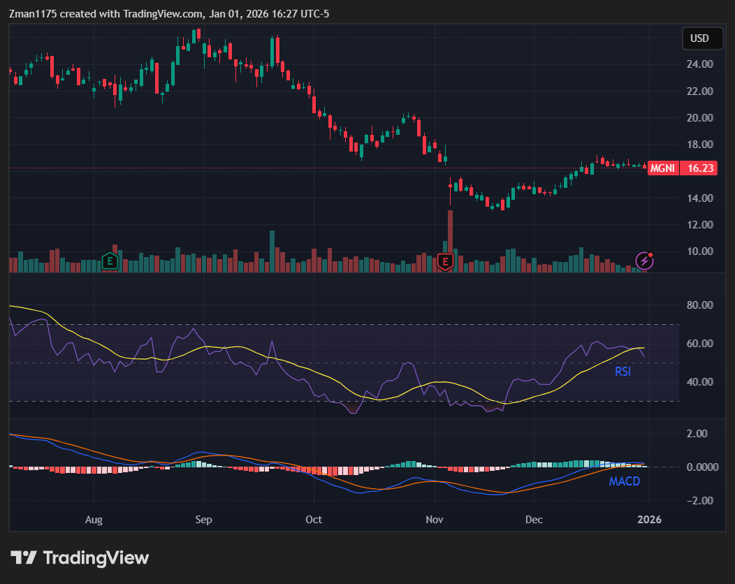 Magnite Stock Looks Poised For A Strong Recovery In 2026 (NASDAQ:MGNI ...